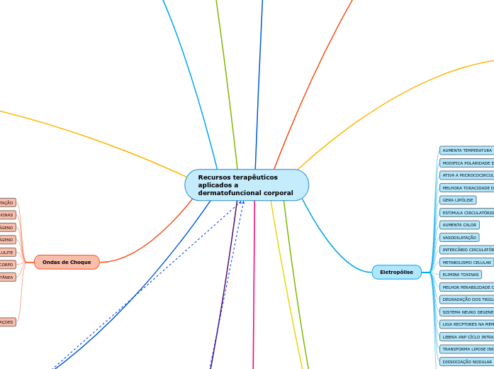 Recursos terapêuticos aplicados a dermatof...- Mind Map